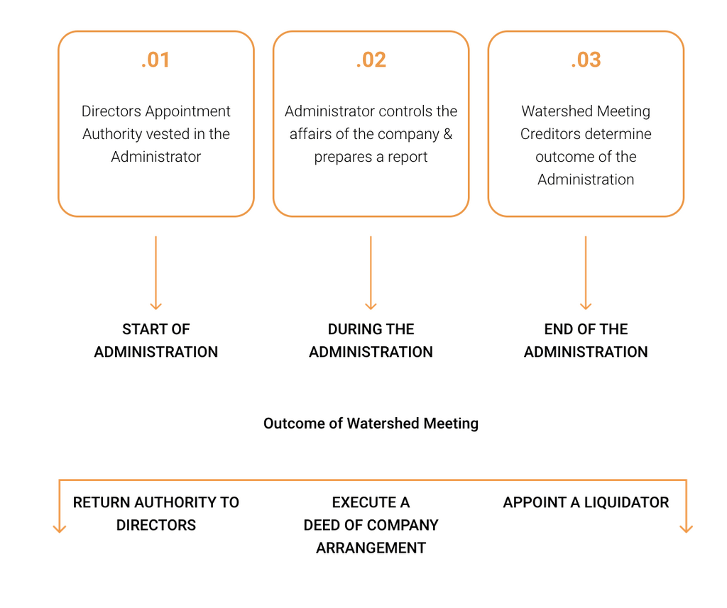 A Guide to Navigating the Voluntary Administration Process